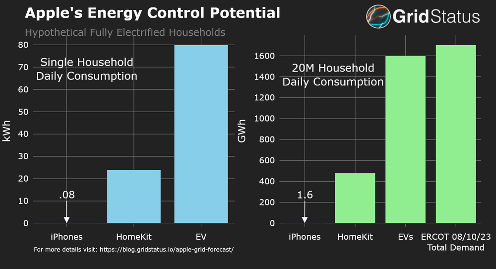 Investigating Apple's Clean Grid Forecast
