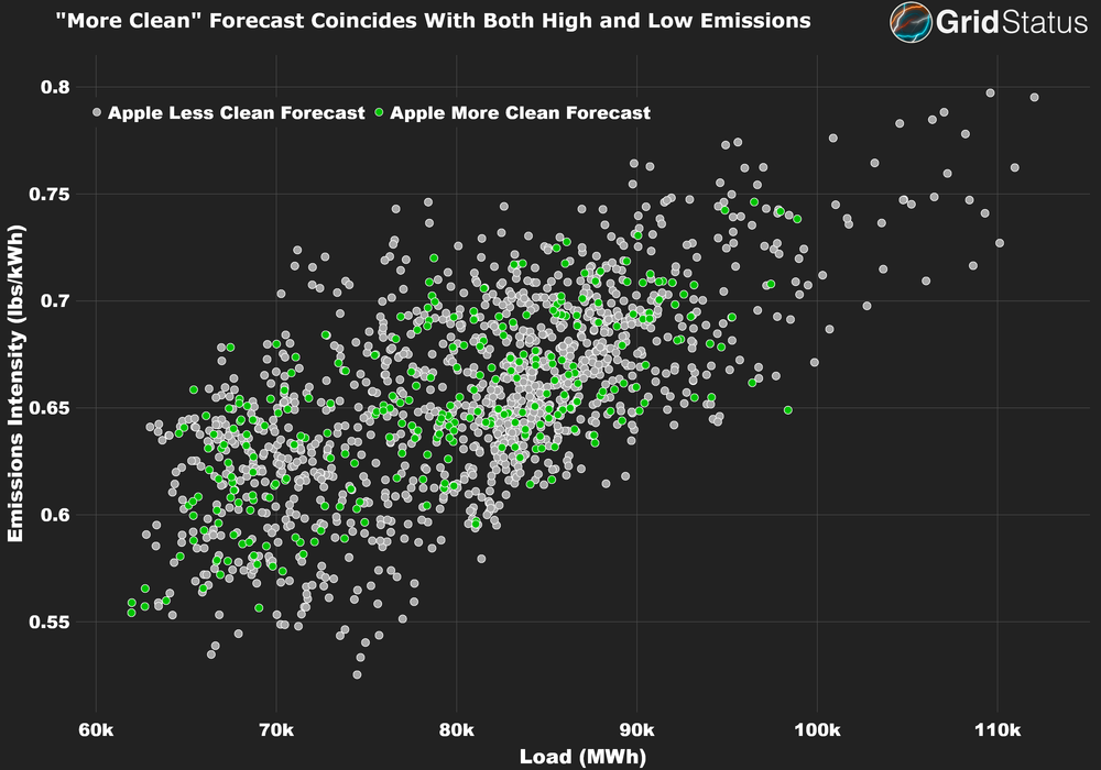 Investigating Apple's Clean Grid Forecast