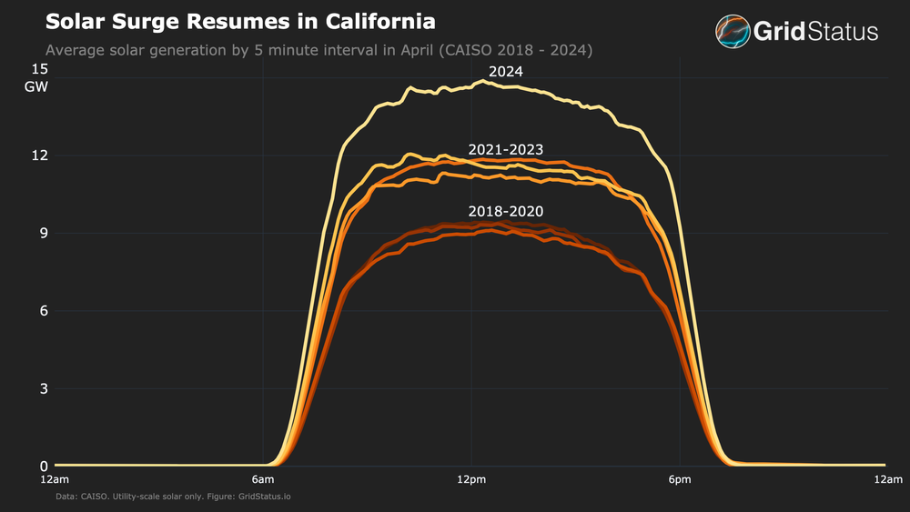 Batteries Taking Charge of the California Grid