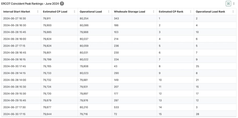 Predicting Coincident Peaks in ERCOT’s 4CP Program
