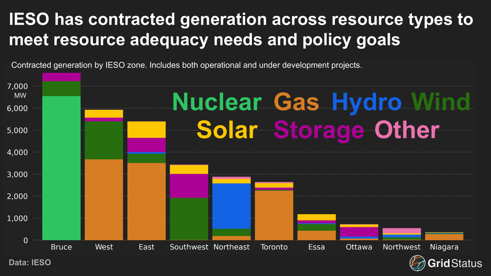 Market Renewal in Ontario: Navigating IESO's Shift to a Nodal System