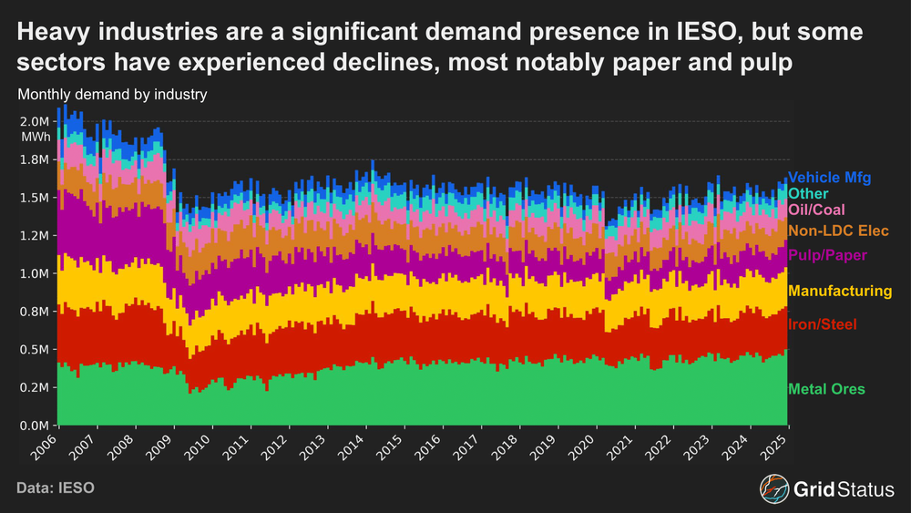 Market Renewal in Ontario: Navigating IESO's Shift to a Nodal System