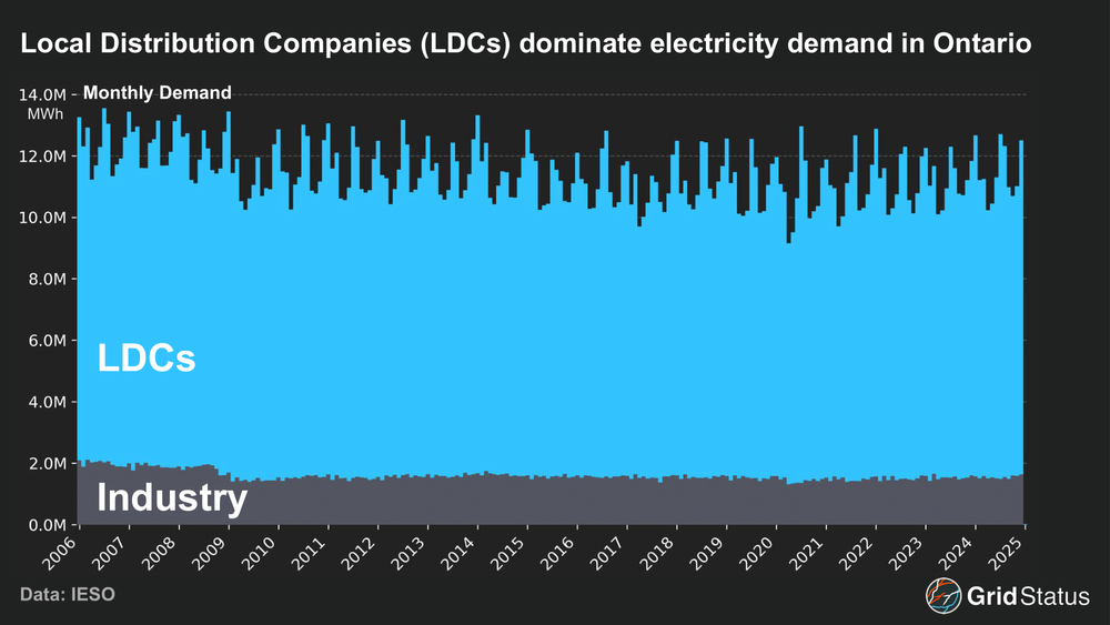 Market Renewal in Ontario: Navigating IESO's Shift to a Nodal System