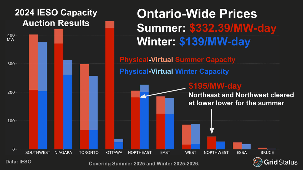 Market Renewal in Ontario: Navigating IESO's Shift to a Nodal System