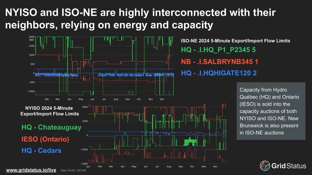 Tariffs Challenge the Interconnected Northeast