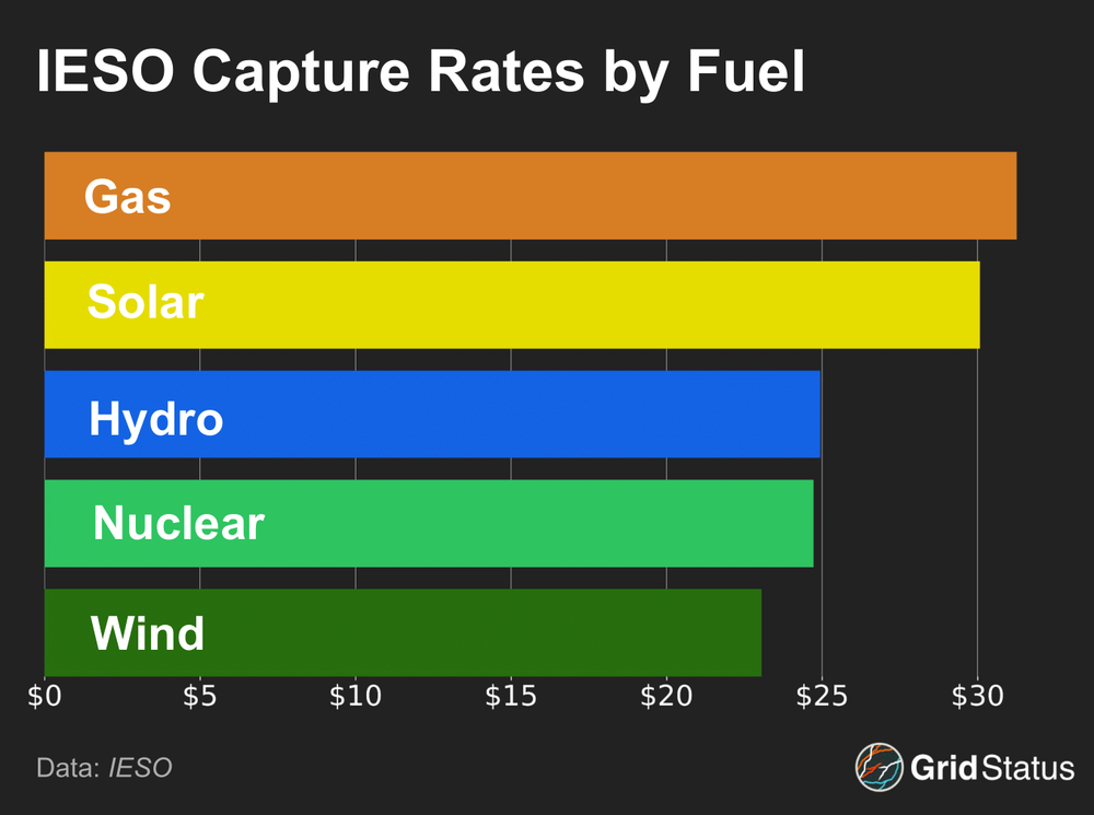 One Week of Data from Market Renewal in IESO