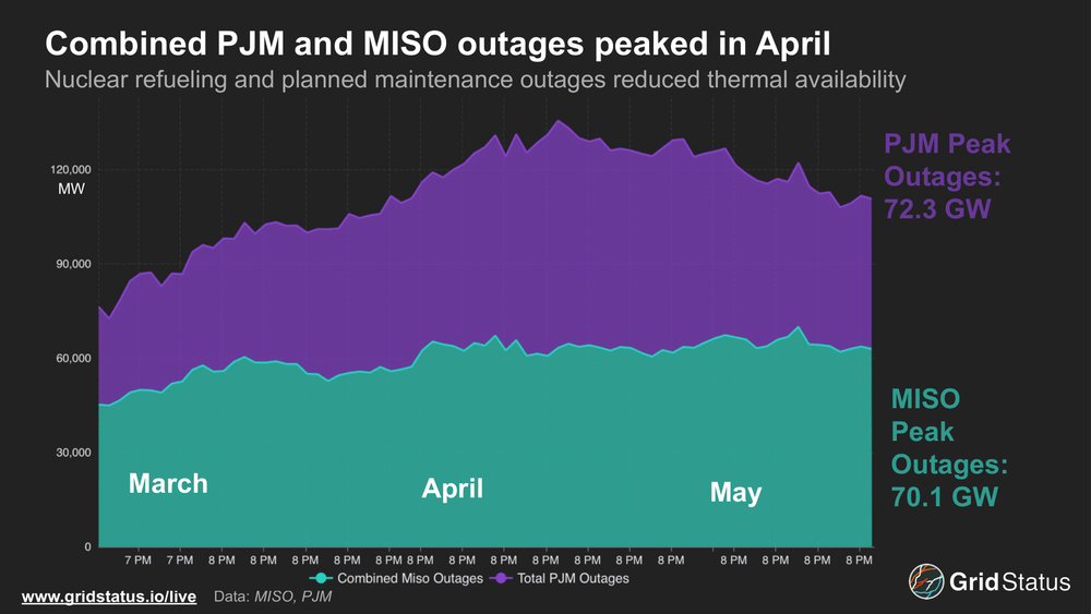 The Sun Also Rises in the Eastern Interconnection