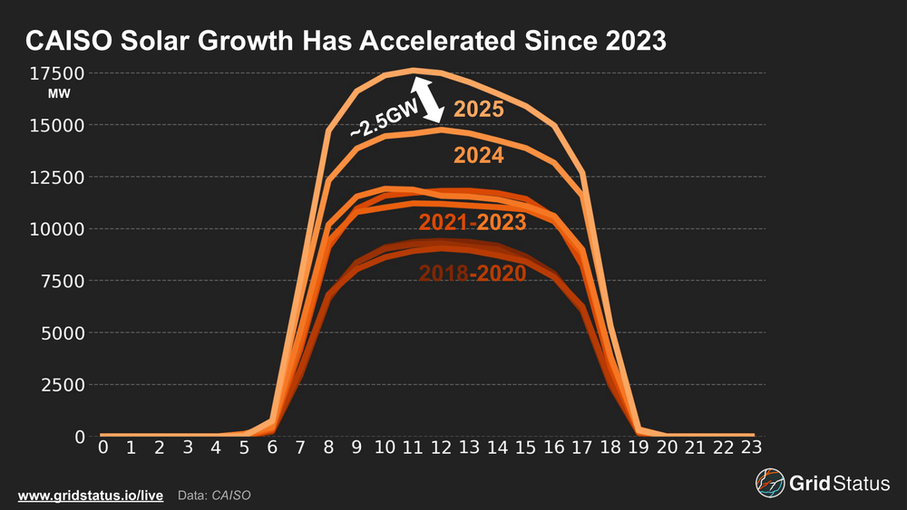 In CAISO, Solar Generation Jumps Again While Batteries Reshape Demand