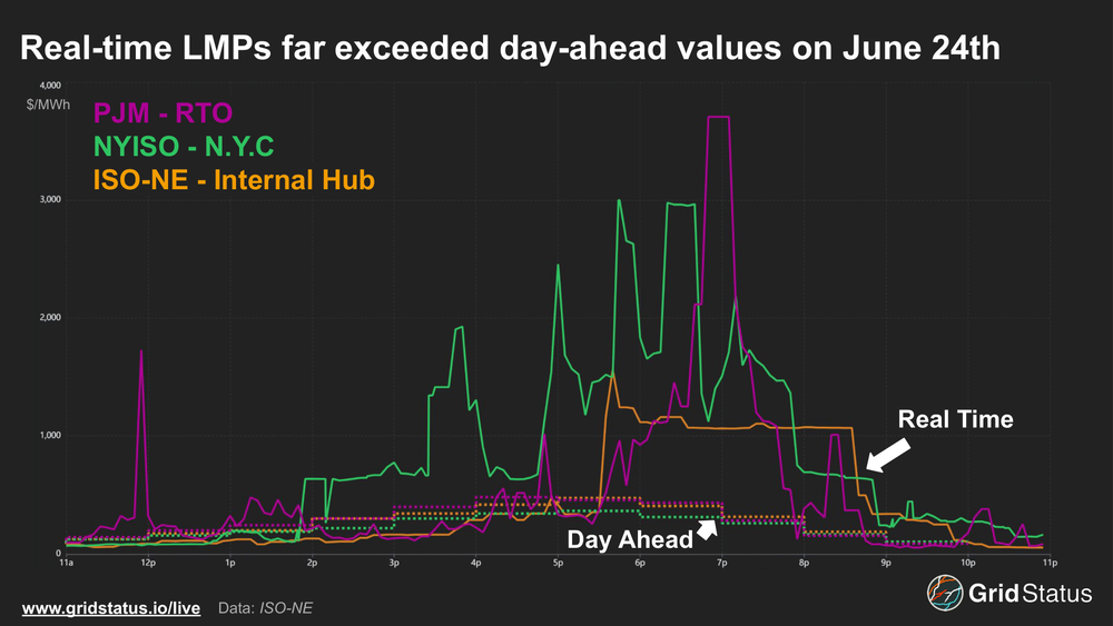 Predicting Coincident Peaks in ERCOT’s 4CP Program