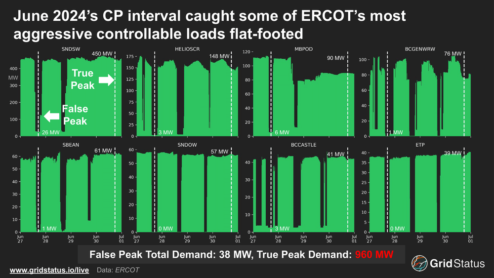 ERCOT's 4CP Summer Demand Roller Coaster Takes Off as Storage Flips ...