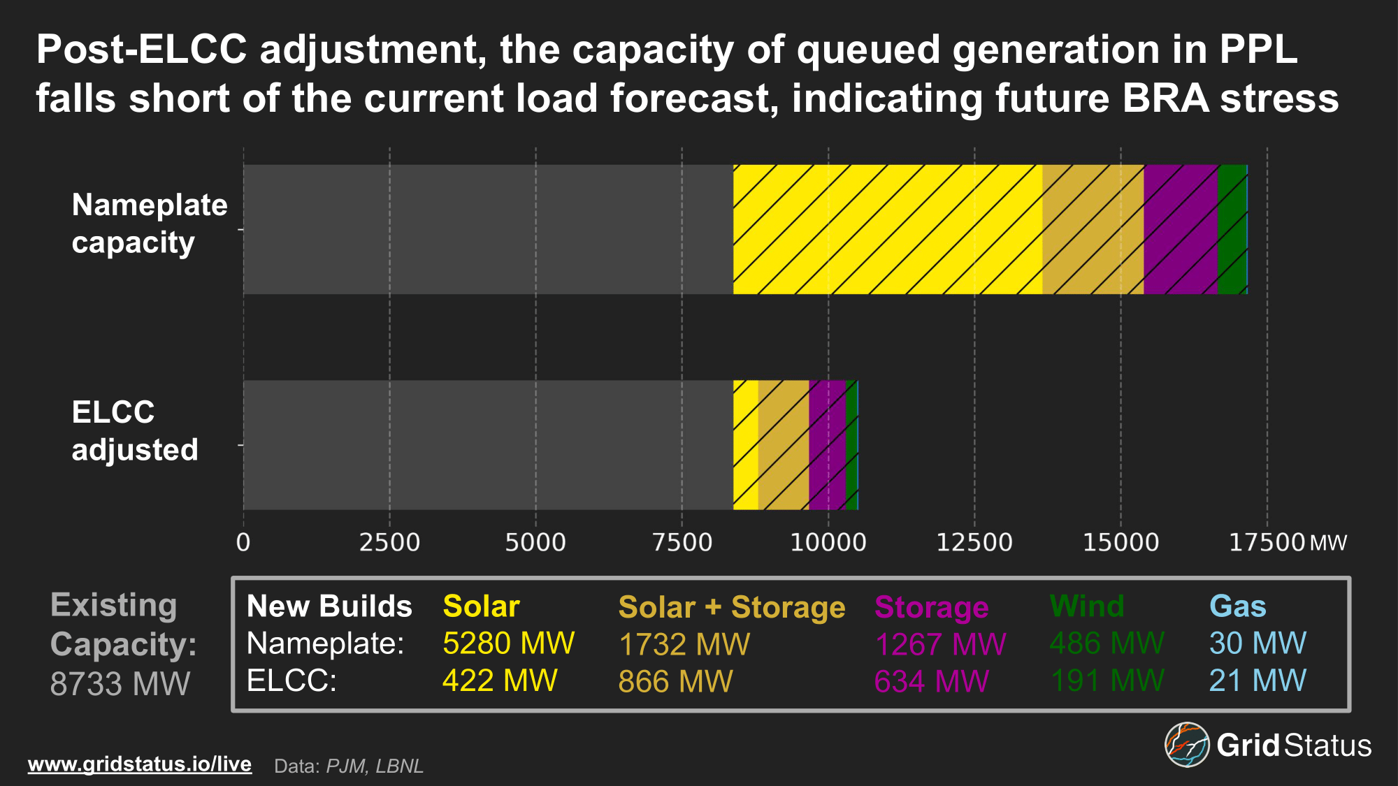 In CAISO, Solar Generation Jumps Again While Batteries Reshape Demand