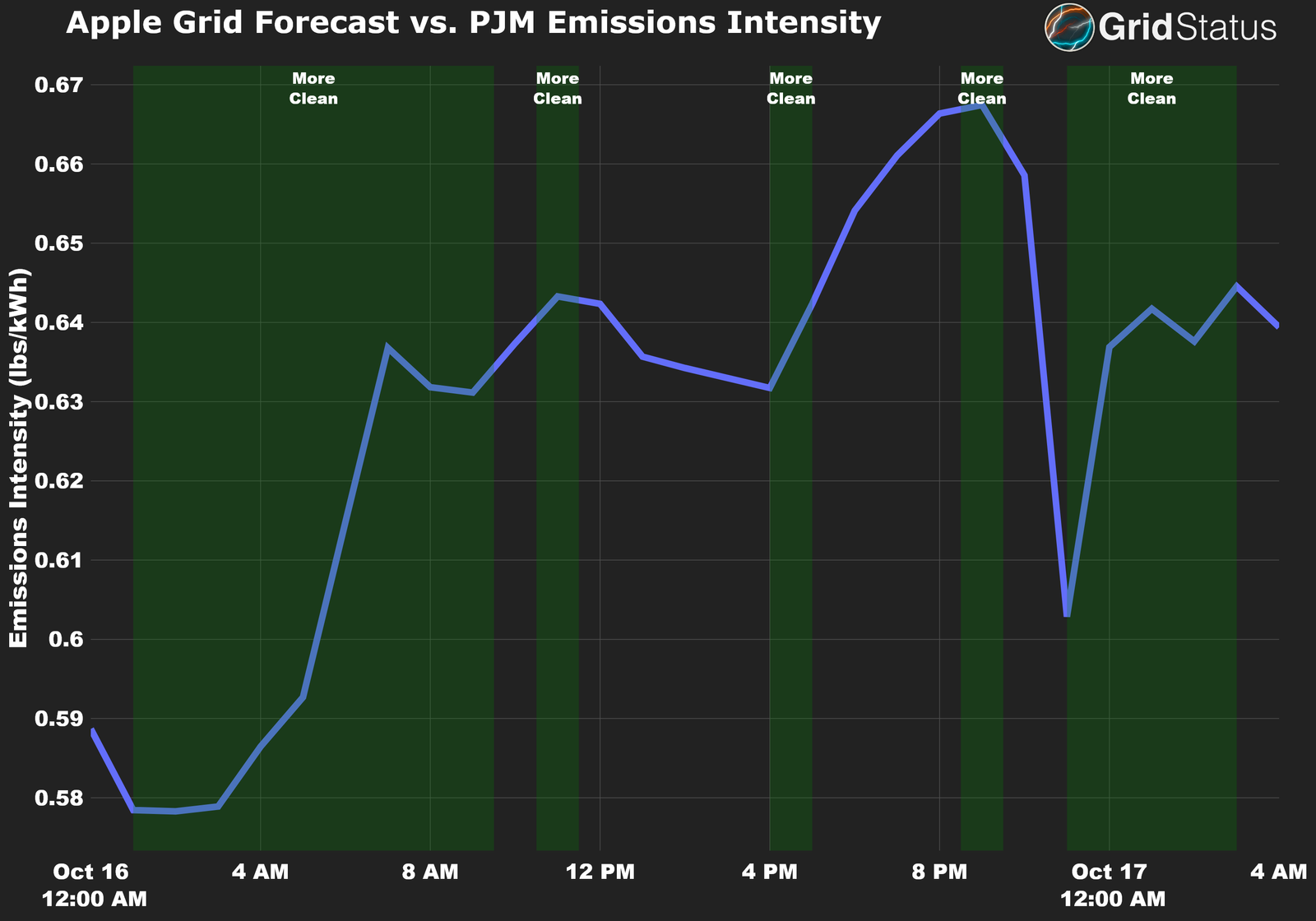 Investigating Apple's Clean Grid Forecast