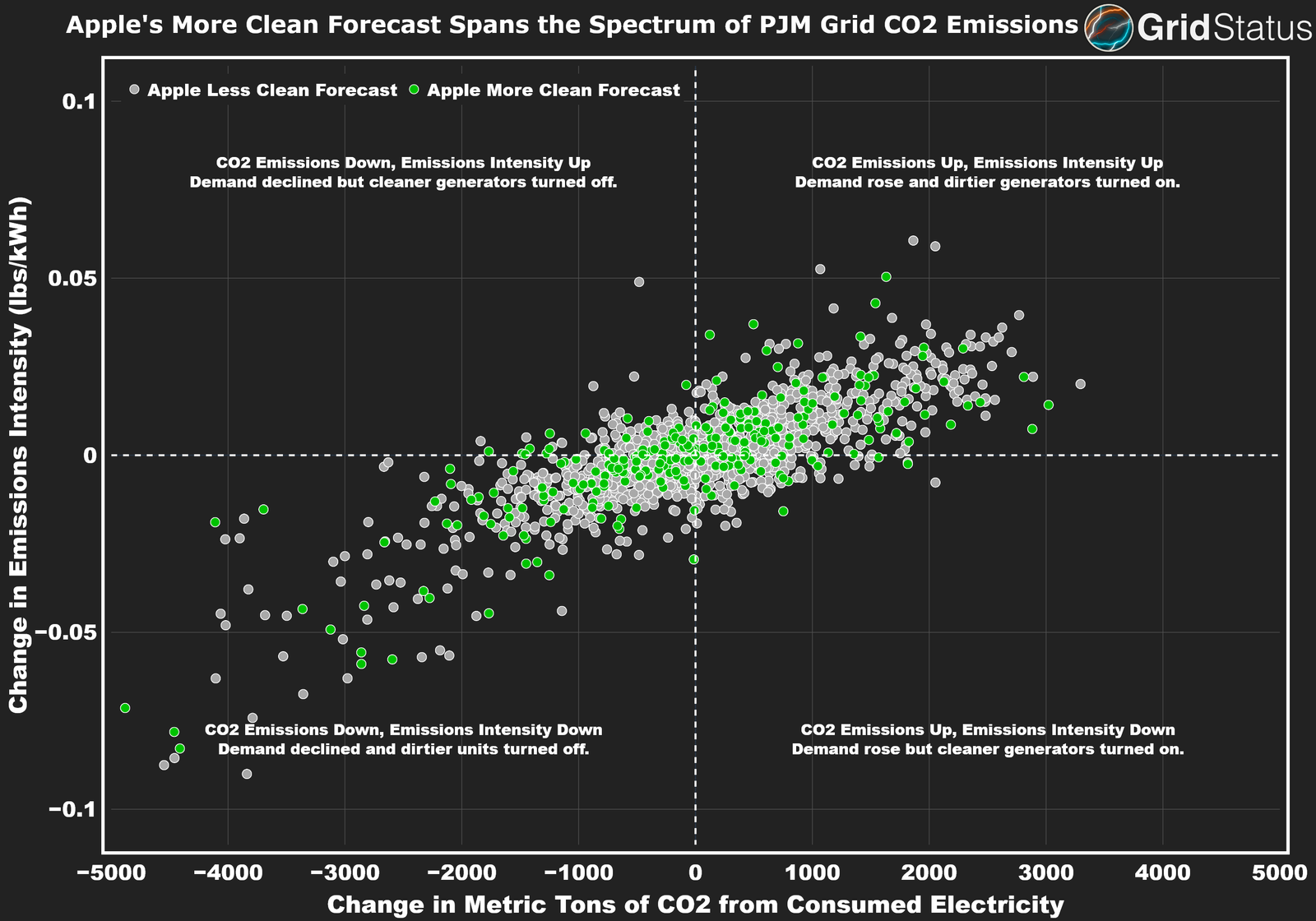 Investigating Apple's Clean Grid Forecast