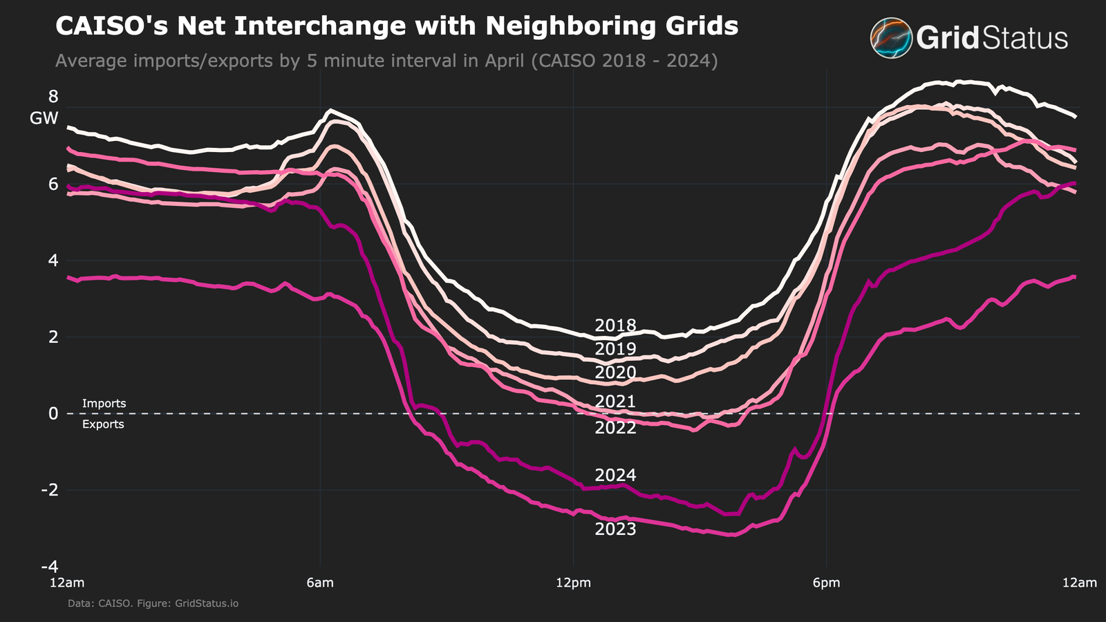 Batteries Taking Charge of the California Grid