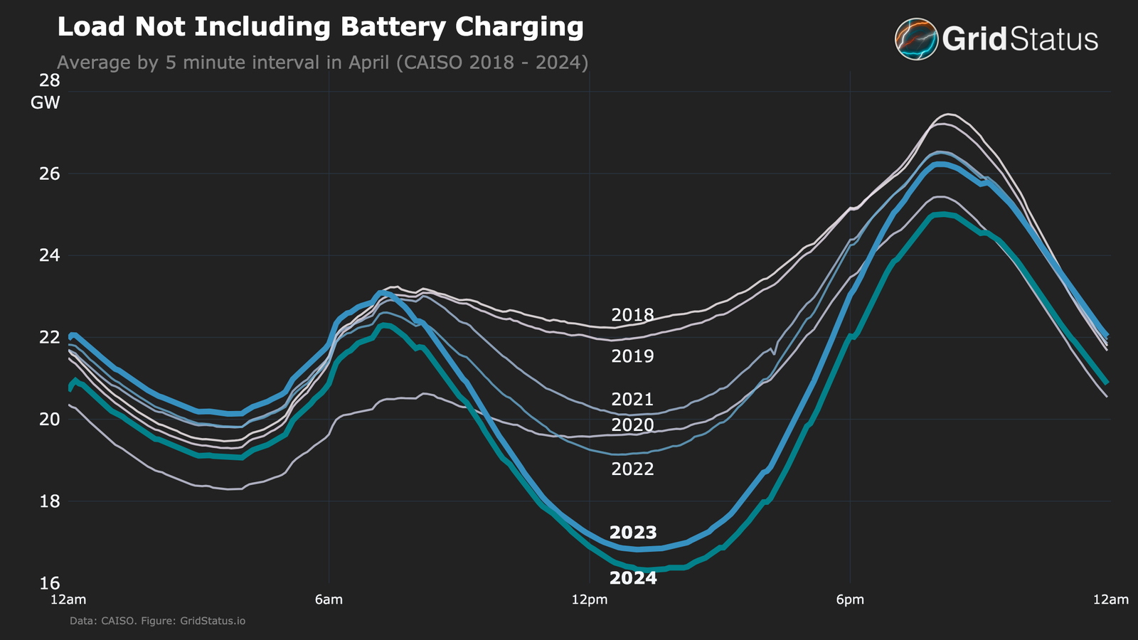 Batteries Taking Charge of the California Grid