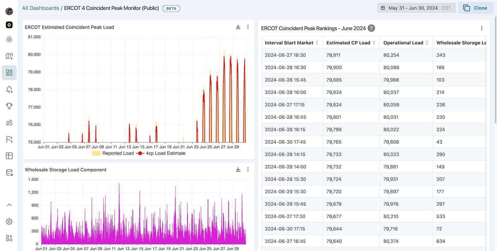 Predicting Coincident Peaks in ERCOT’s 4CP Program