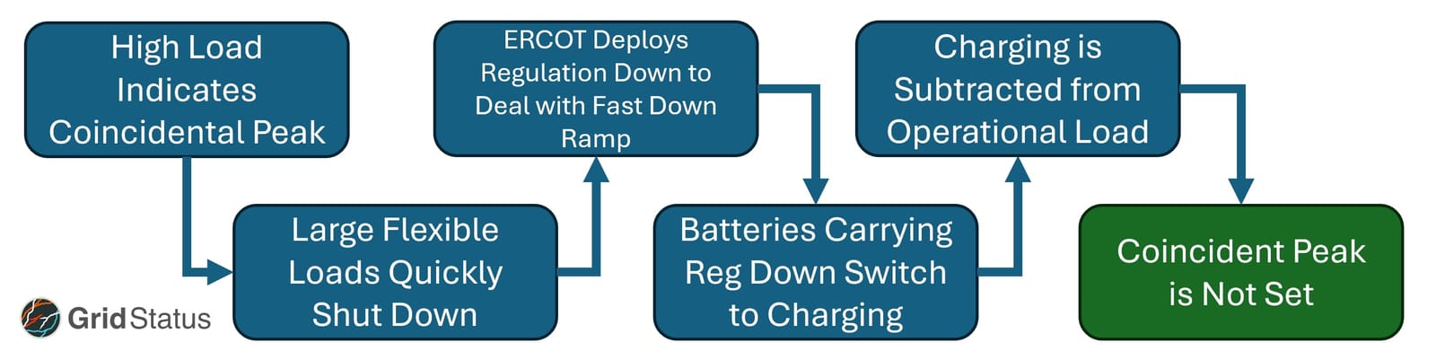 Predicting Coincident Peaks in ERCOT’s 4CP Program