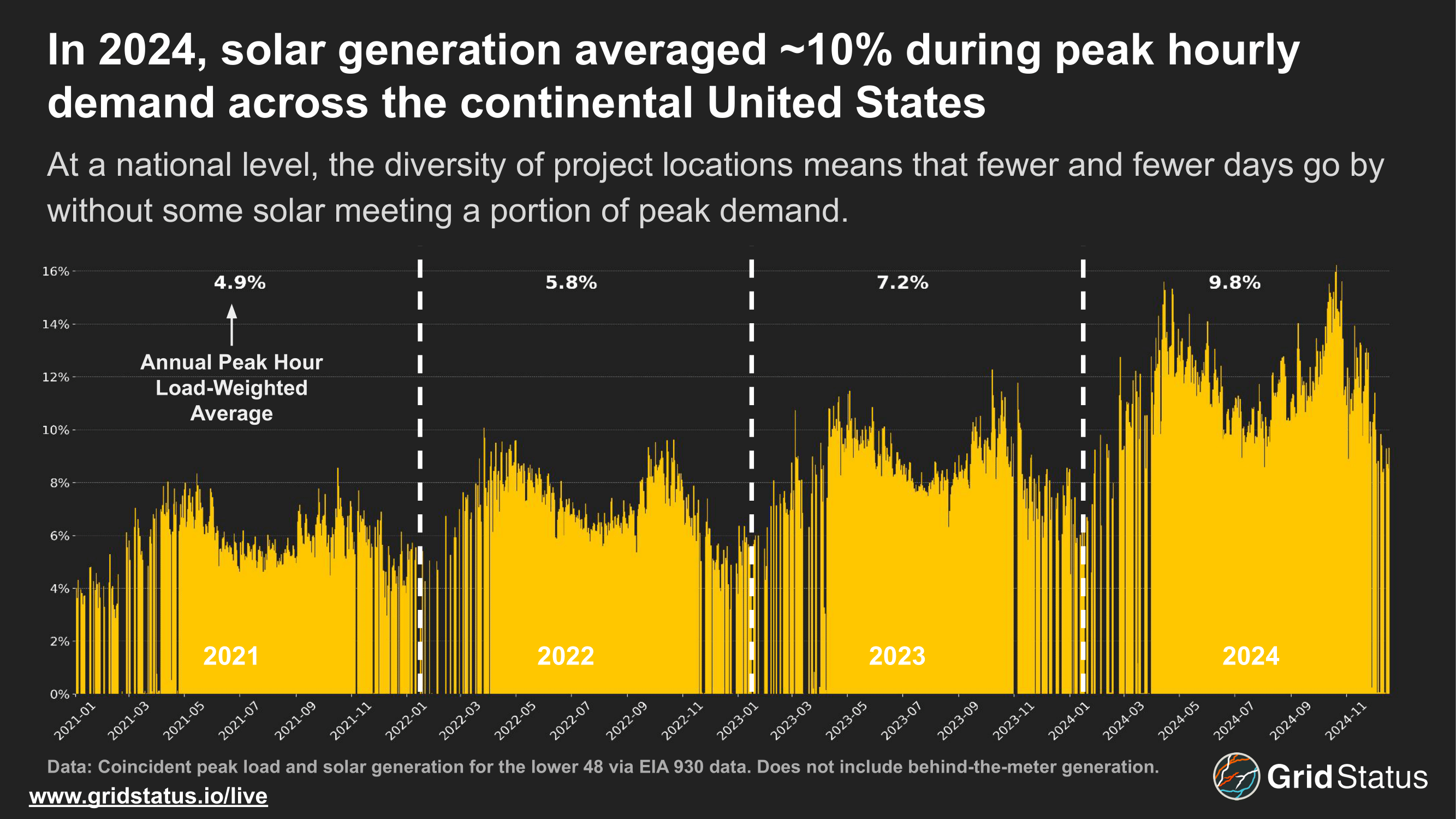 Year in Review: Solar Generation in 2024
