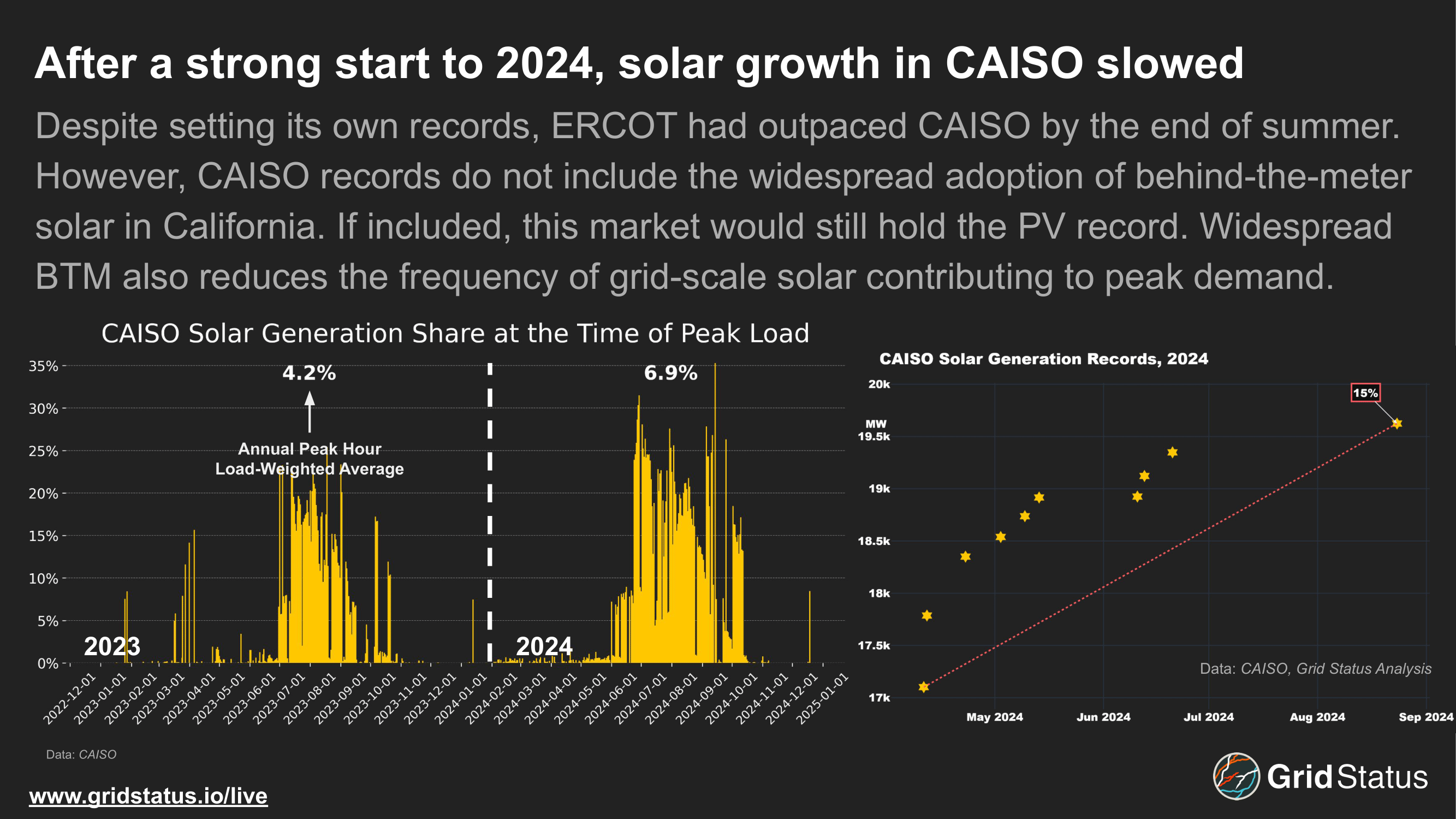 Year in Review: Solar Generation in 2024