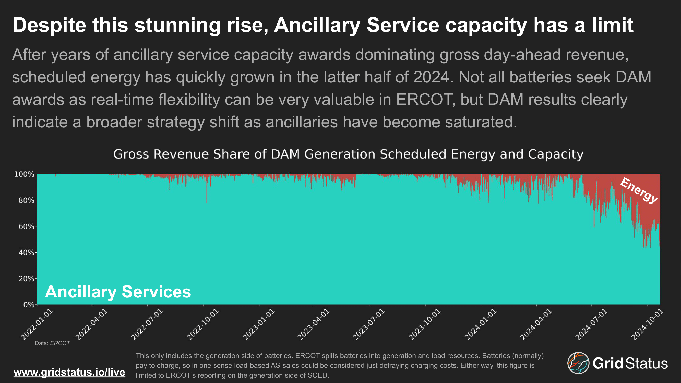 Batteries have Reshaped ERCOT’s Ancillary Services Procurement