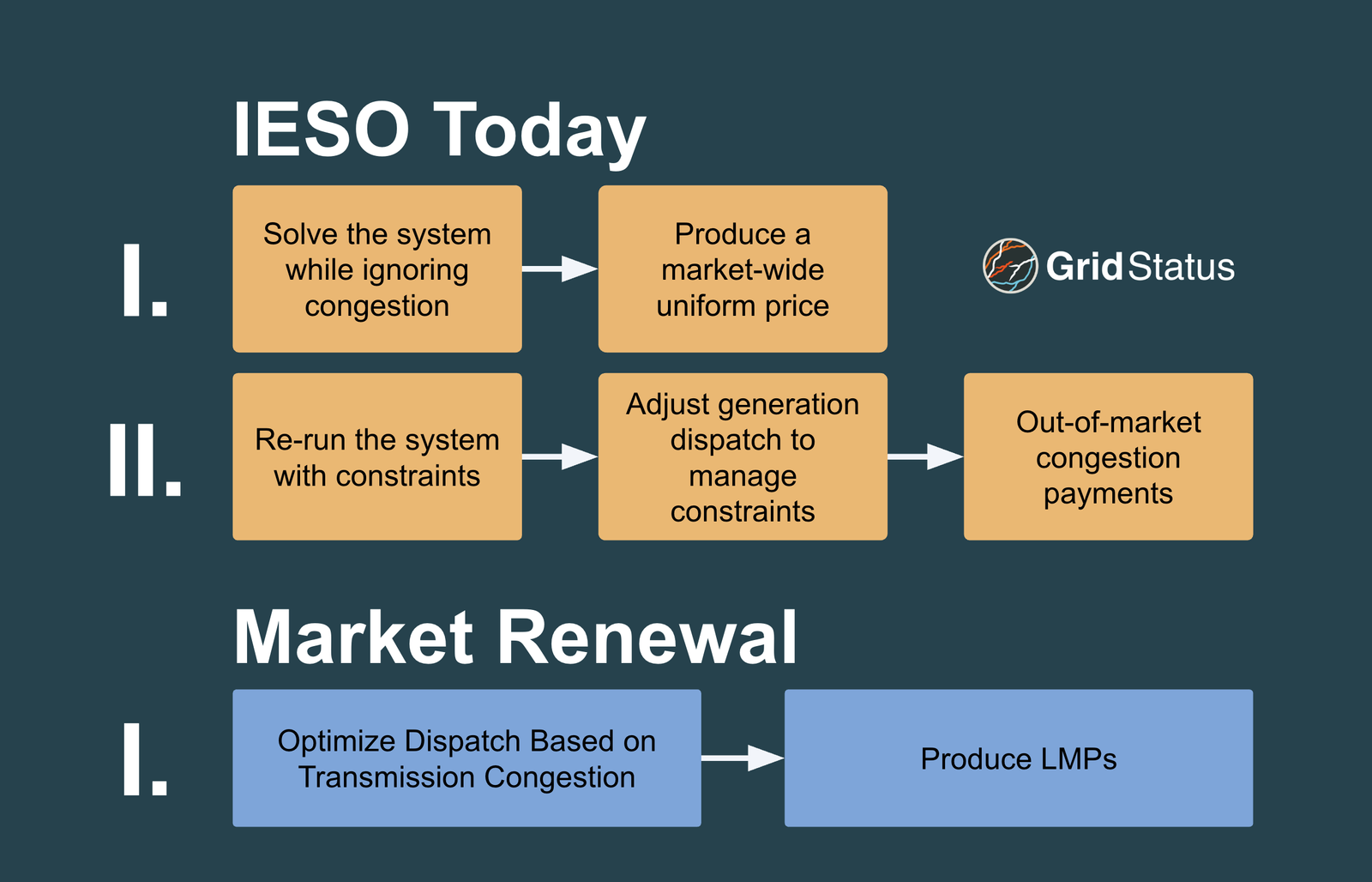 Market Renewal in Ontario: Navigating IESO's Shift to a Nodal System
