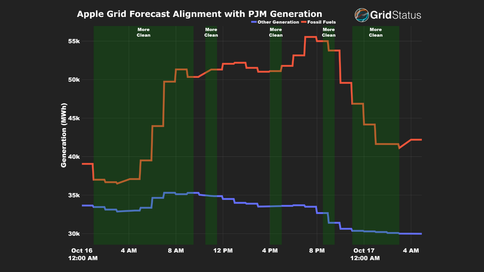 Grid Status Exports