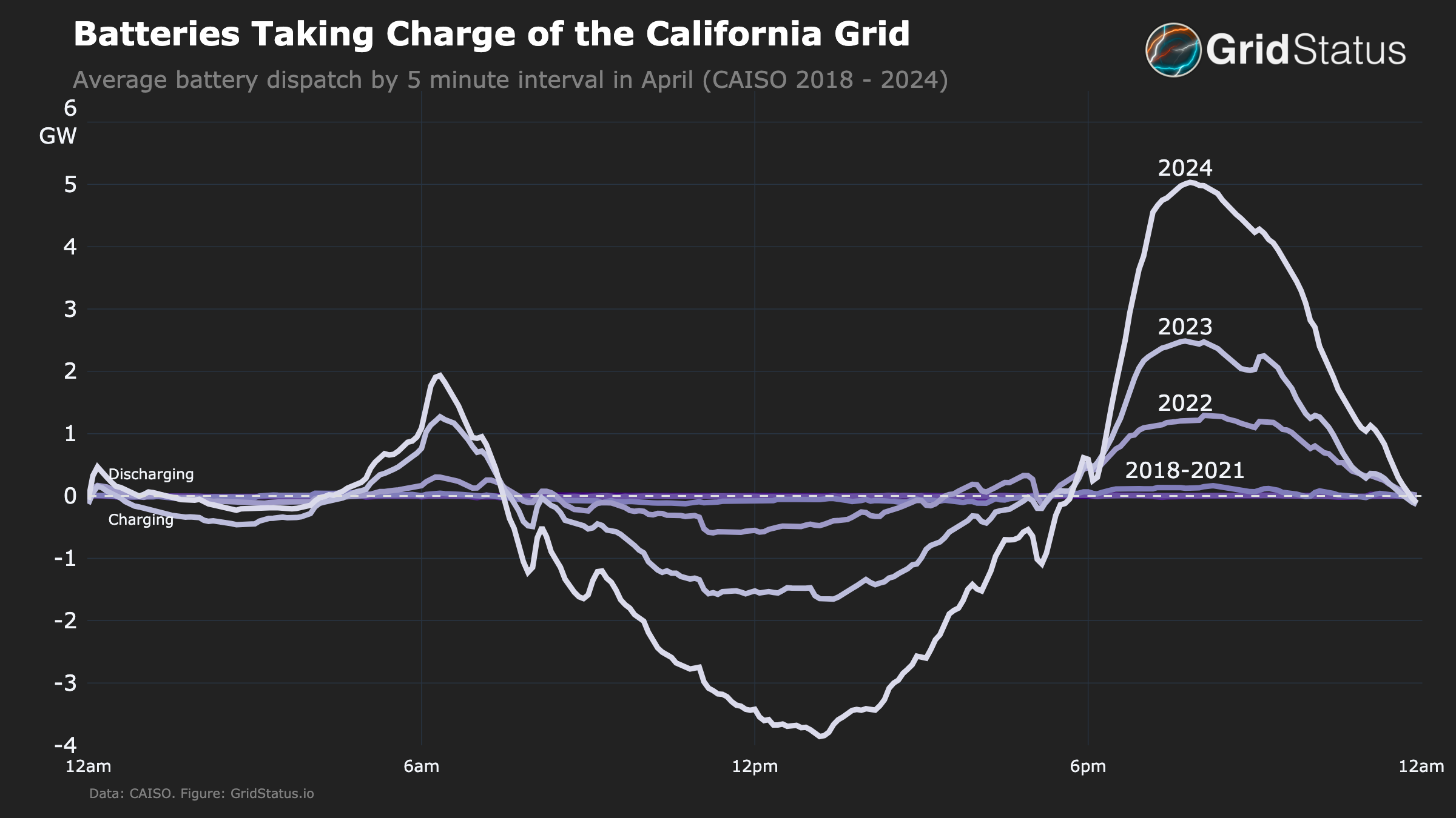 Grid Status Exports