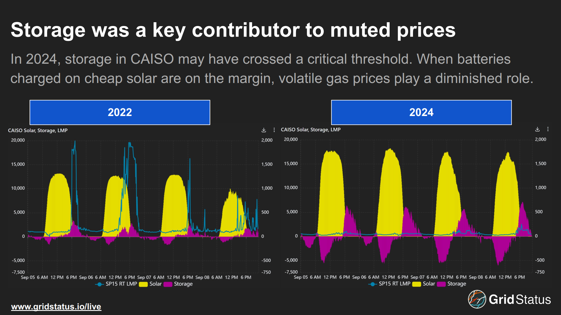 Predicting Coincident Peaks in ERCOT’s 4CP Program