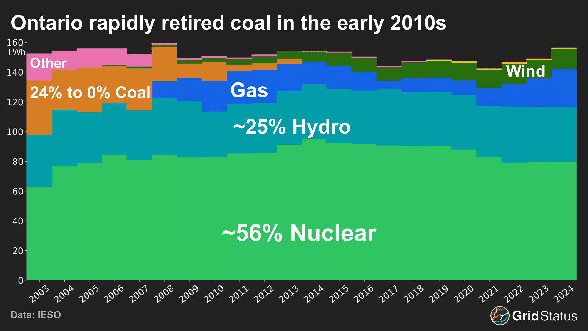 Predicting Coincident Peaks in ERCOT’s 4CP Program