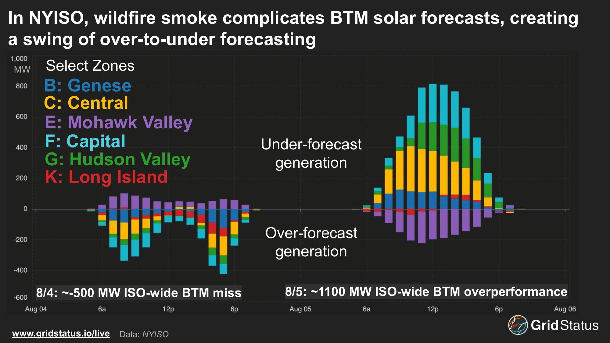 Predicting Coincident Peaks in ERCOT’s 4CP Program
