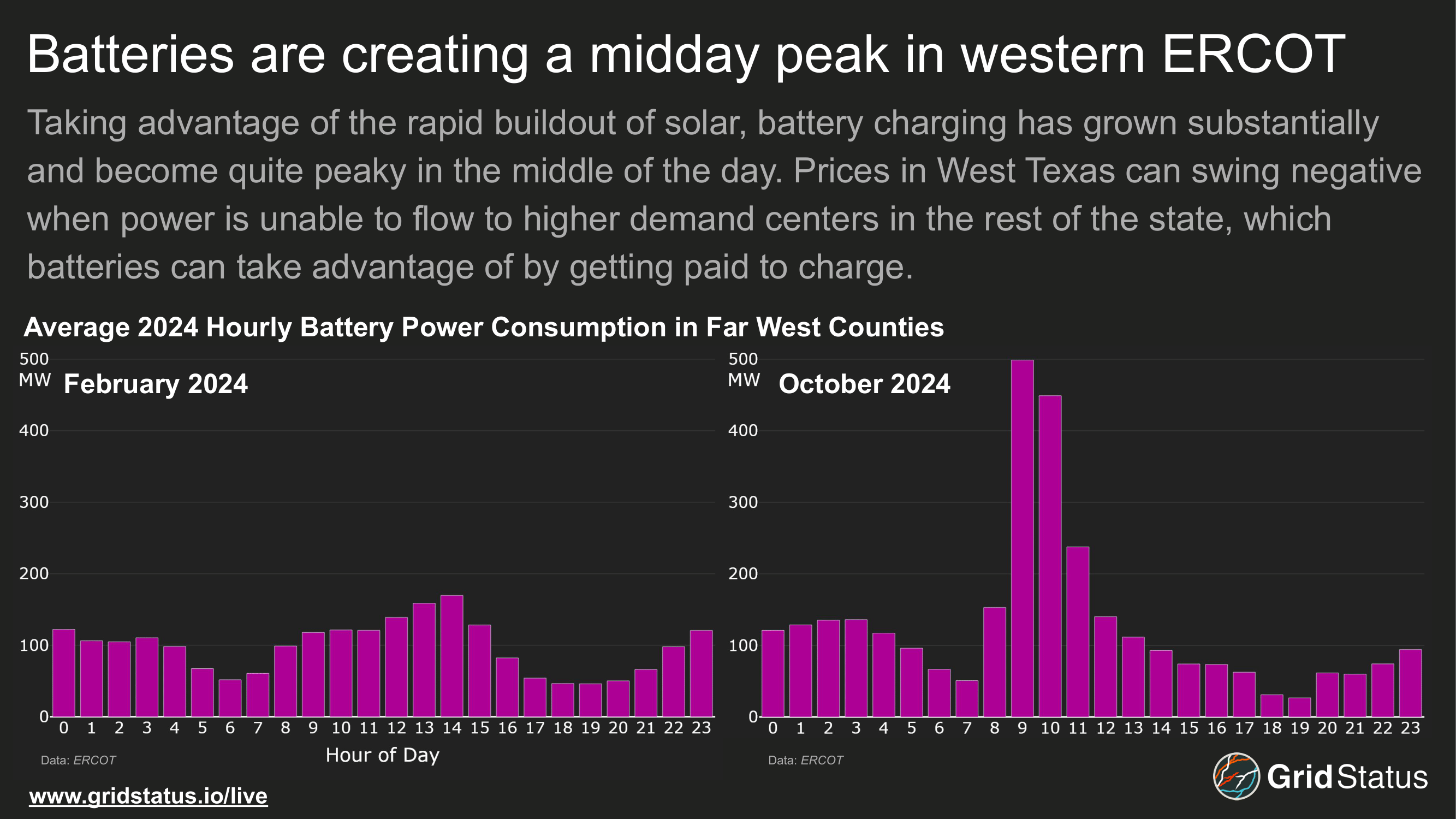 West Texas and Northern Virginia, Harbingers of Load Growth