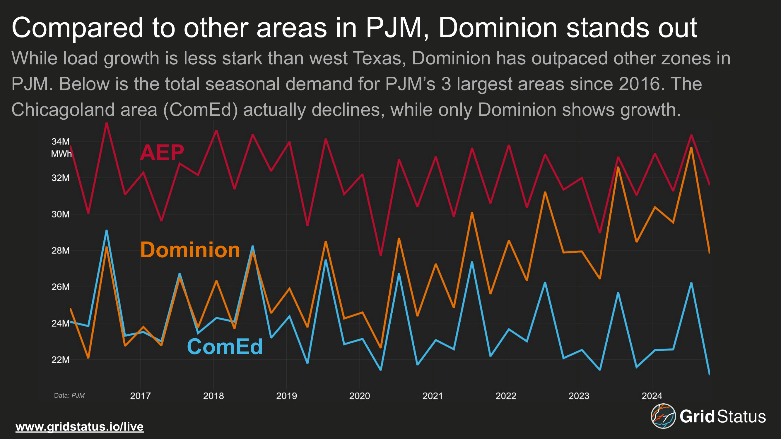 West Texas and Northern Virginia, Harbingers of Load Growth