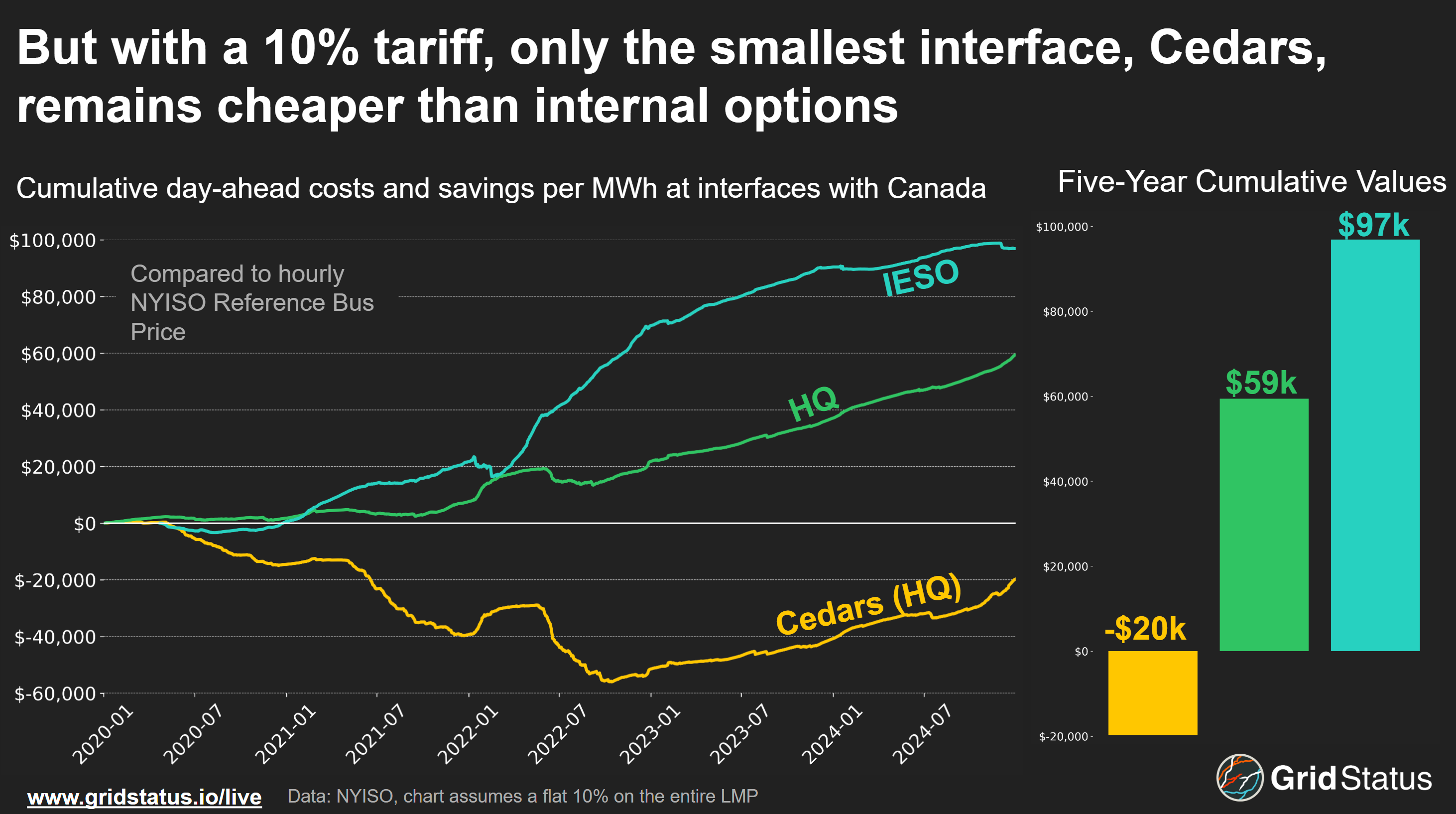 Tariffs Challenge the Interconnected Northeast