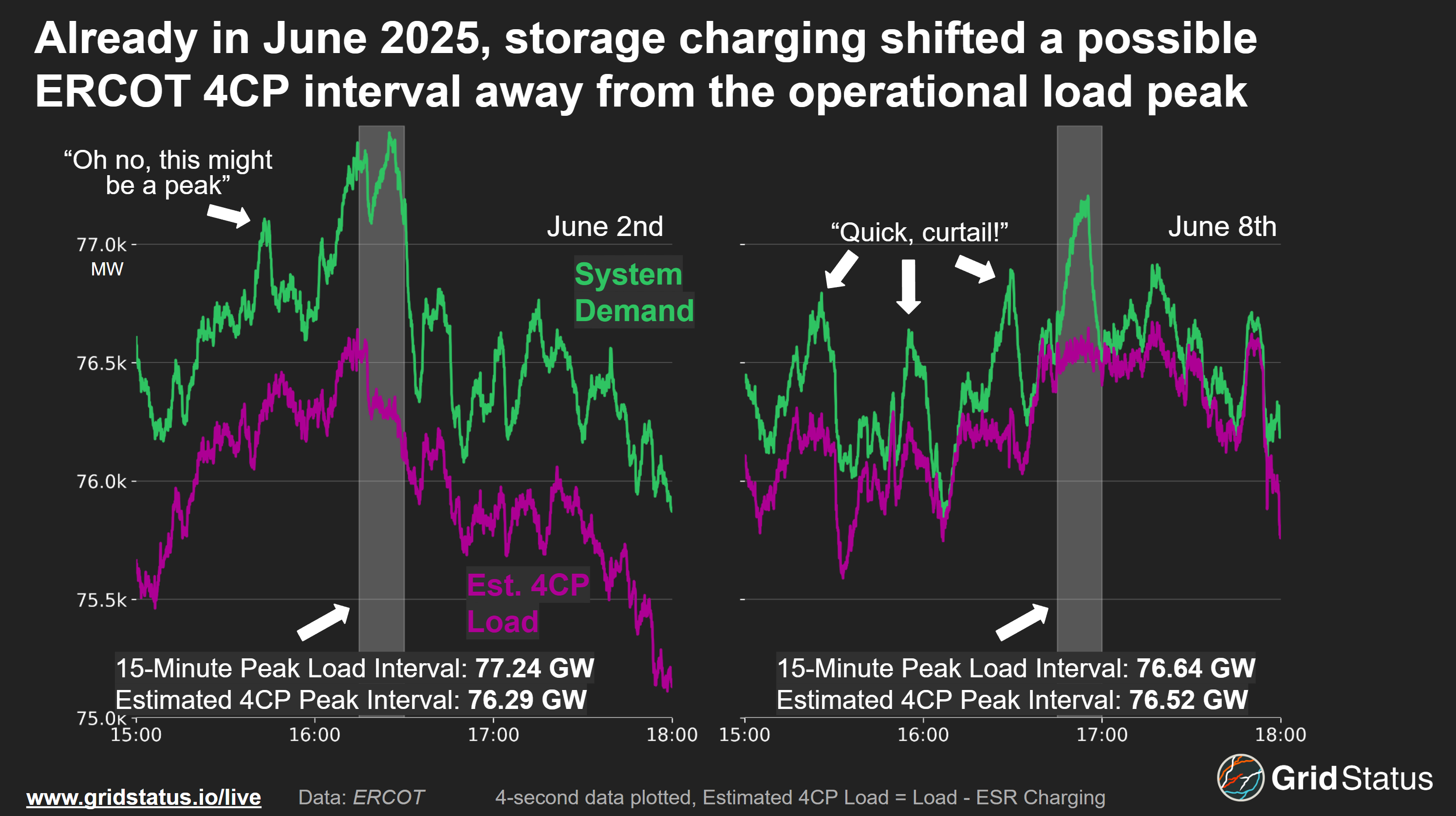 ERCOT's 4CP Summer Demand Roller Coaster Takes Off as Storage Flips ...