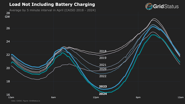 Batteries Taking Charge of the California Grid