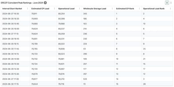 Predicting Coincident Peaks in ERCOT’s 4CP Program