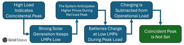 Predicting Coincident Peaks in ERCOT’s 4CP Program