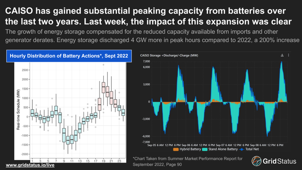 Peak Western Conditions Reveal a Changed CAISO