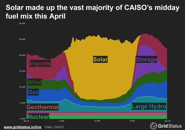 In CAISO, Solar Generation Jumps Again While Batteries Reshape Demand